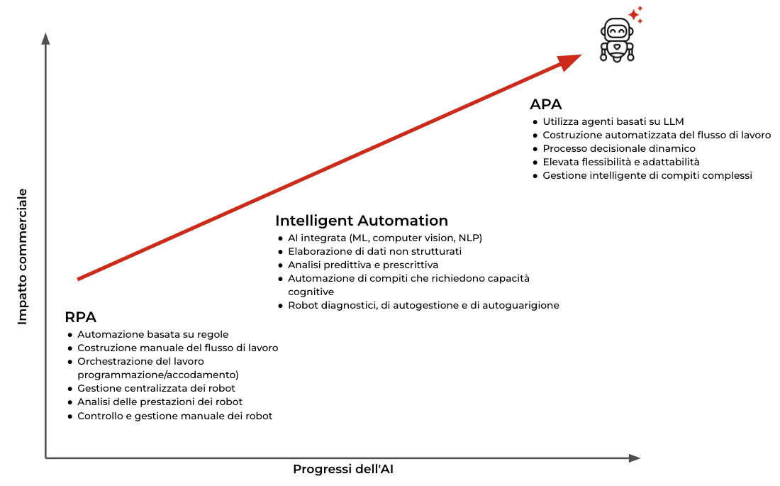 Agentic Process Automation | Automazione Intelligente e Adattiva